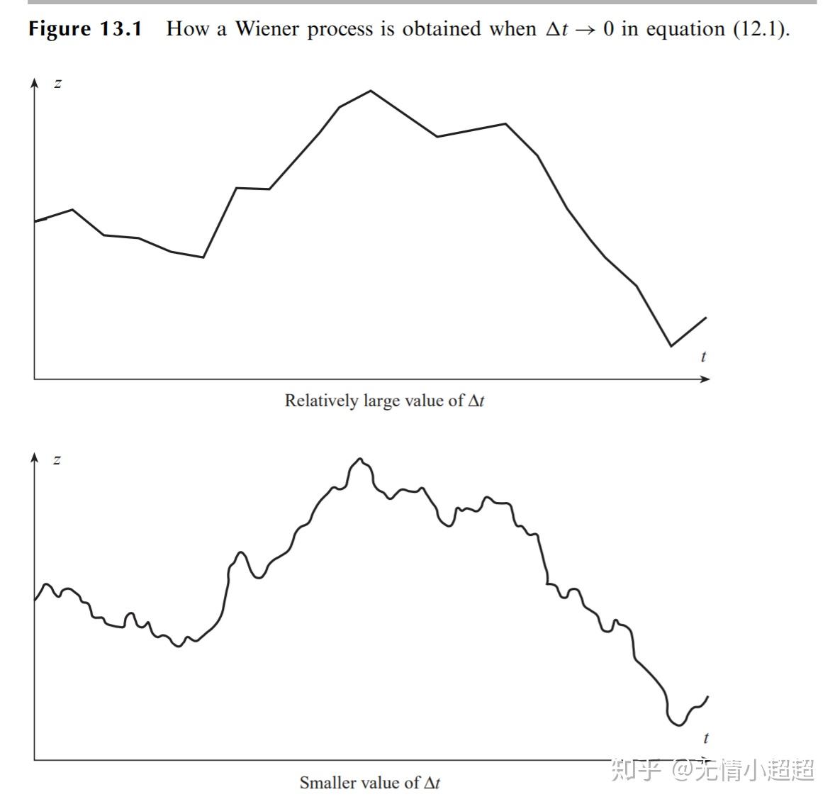 Wiener Process and Ito's Lemma - 知乎