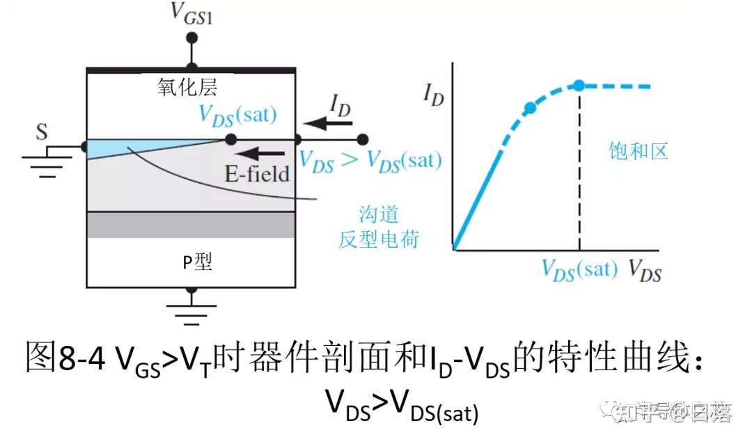 MOSFET工作原理是怎样的？ - 知乎