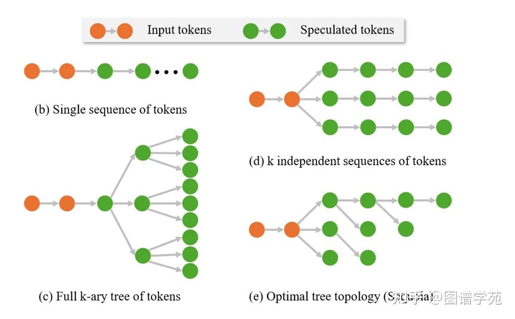 论文导读 | 投机解码加速模型推理 - 知乎