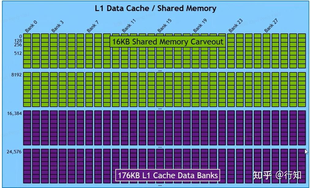Shared Memory Bank Conflicts In Gpu 知乎