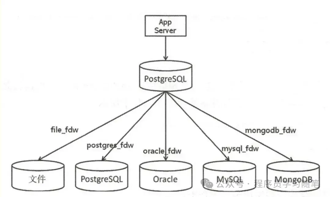 PostgreSQL技术内幕14：从插件来看PG扩展性-FDW插件 - 知乎