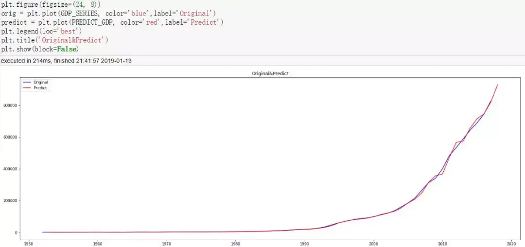 【时间序列分析】ARMA预测GDP的python实现 - 知乎