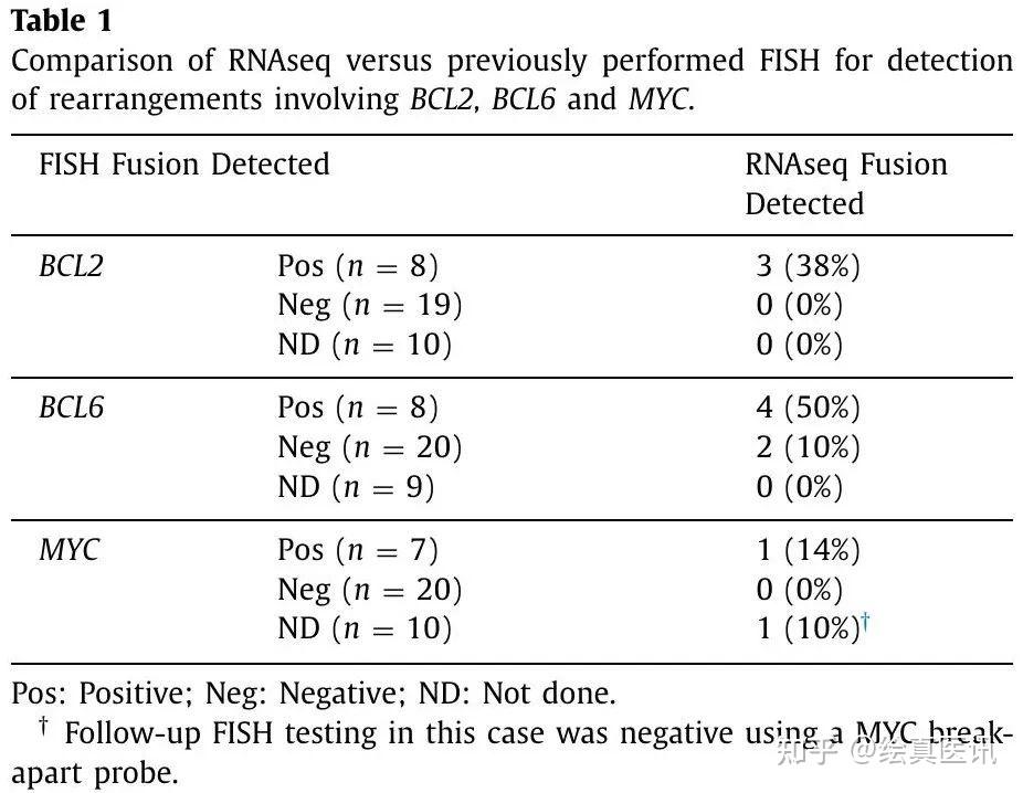 RNA测序联合FISH更精准！提高侵袭性B细胞淋巴瘤BCL2、BCL6和MYC重排检出率 - 知乎
