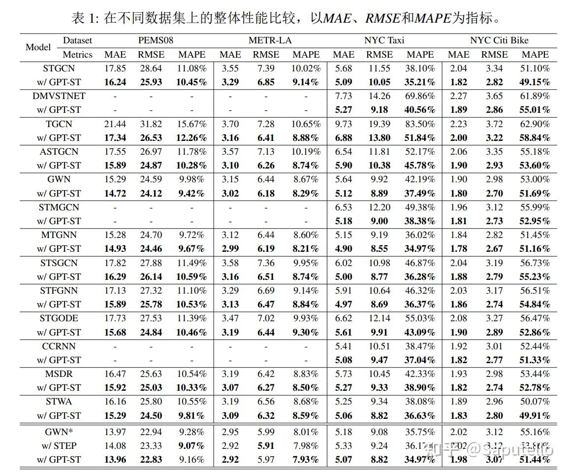 GPT-ST：时空图神经网络的生成预训练 - 知乎
