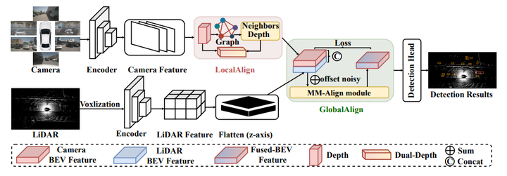 多模态检测新SOTA，超越BEVFusion！GraphBEV：稳健特征对齐方法 - 知乎