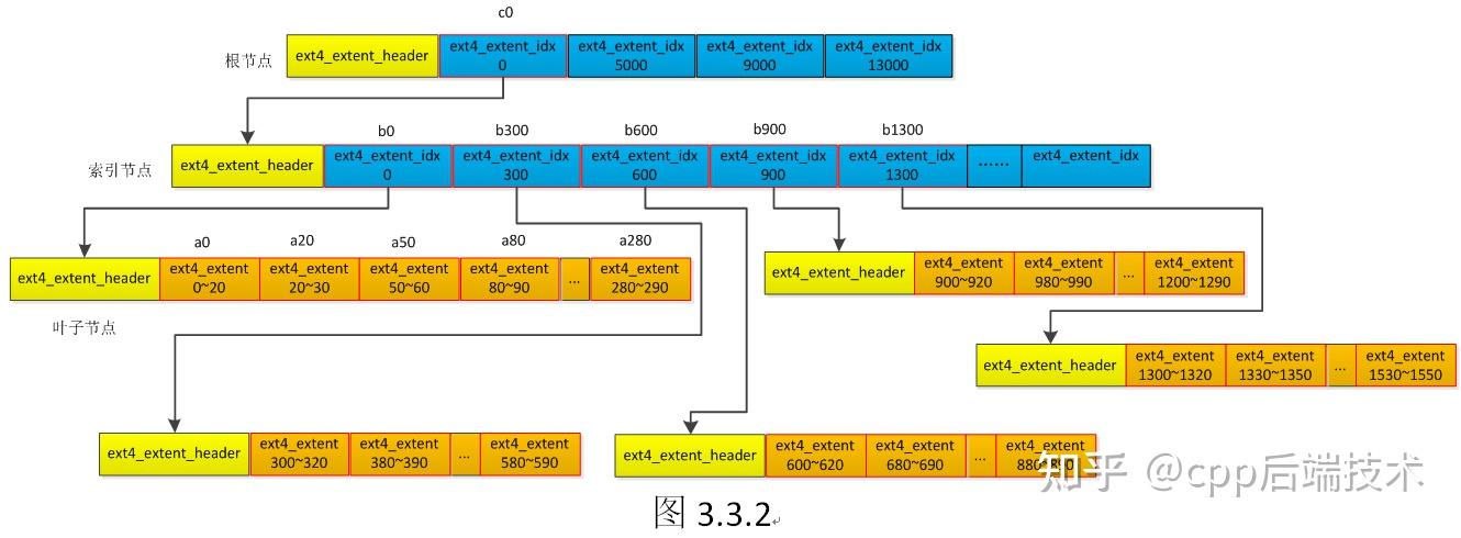linux内核源码：ext4 extent详解 - 知乎