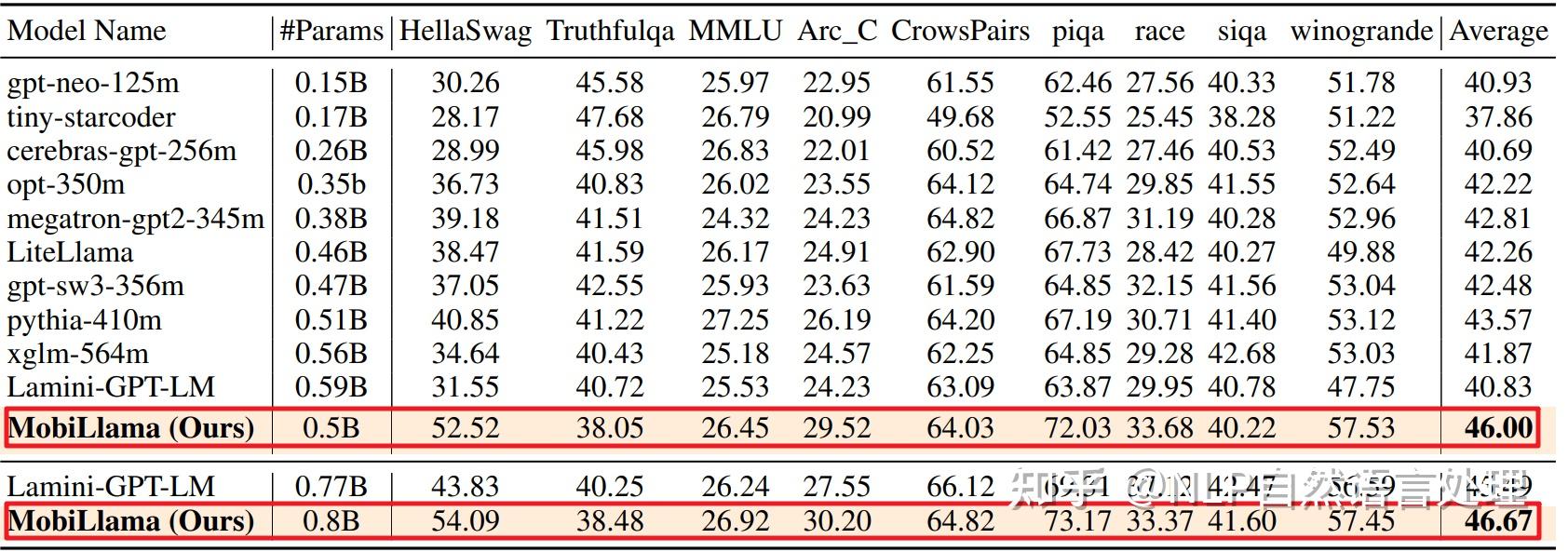 新纪元！最新模型：MobiLlama 以0.5B参数挑战大模型的性能极限 - 知乎