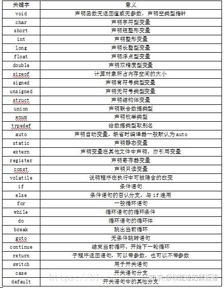C语言关键字及常用词汇（给初学者做工具参考） - 知乎