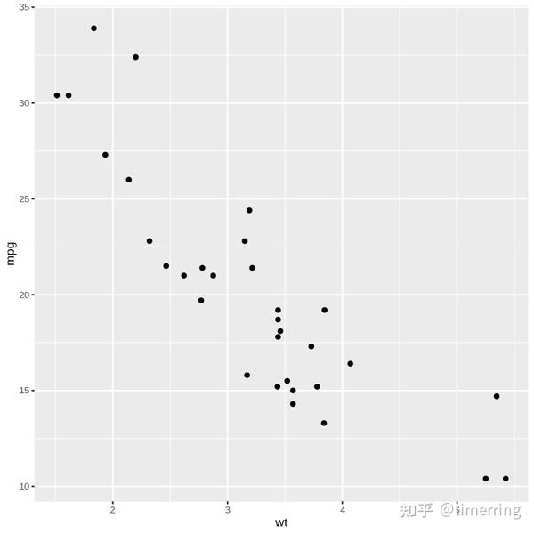 R语言之 ggplot 2 和其他图形 - 知乎