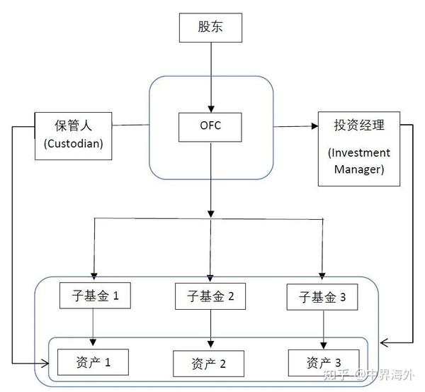 中界海外 | 一文读懂香港OFC制度 - 香港开放式基金型公司 - 知乎