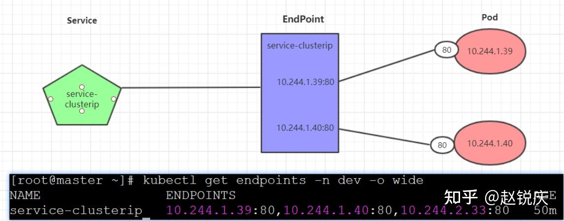 理解并使用k8s的Service、Ingress(保姆级) ClusterIP、HeadLiness、NodePort... - 知乎