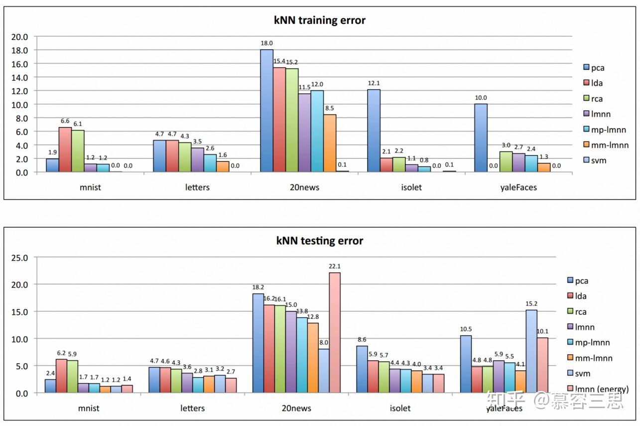 LMNN-基于马氏距离的KNN算法优化 - 知乎