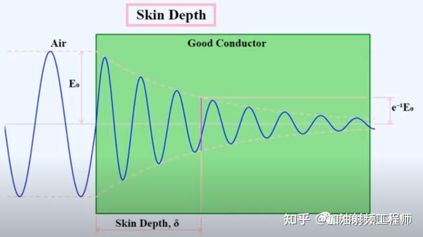 谈谈趋肤深度(skin depth) - 知乎