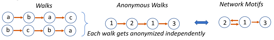 【论文笔记】INDUCTIVE REPRESENTATION LEARNING IN TEMPORAL NETWORKS VIA CAUSAL ANONYMOUS WALKS - 知乎