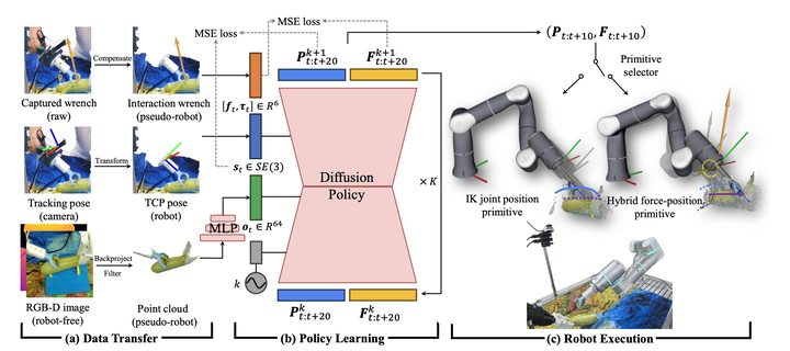 ForceMimic：以力为中心的模仿学习，采用力运动捕捉系统进行接触丰富的操作 - 知乎