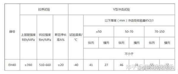 船舶钢EH40材质介绍、EH40钢板标准说明 - 知乎