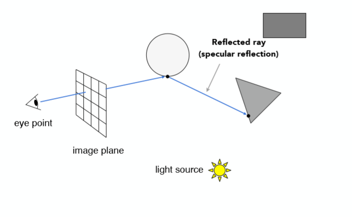 计算机图形学十二：Whitted-Style光线追踪原理详解及实现细节 - 知乎