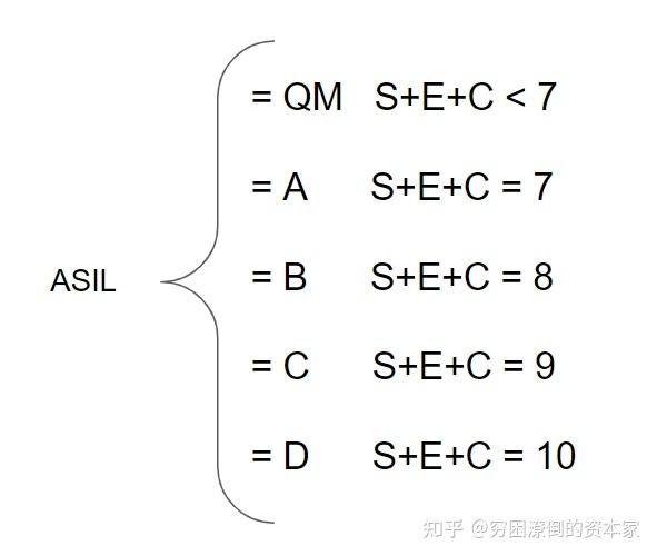 评判一个设计到底能满足什么ASIL等级主要看哪个指标？ - 知乎