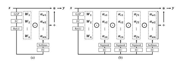 OMNI-DIMENSIONAL DYNAMIC CONVOLUTION(全维动态卷积)译文 - 知乎