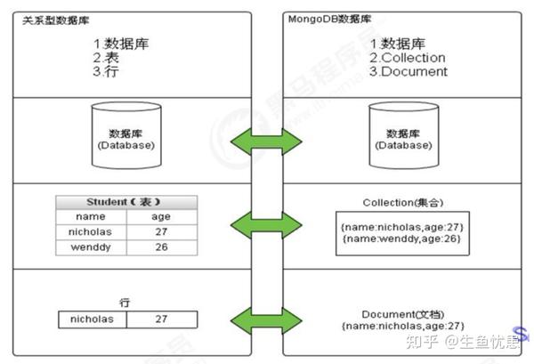 Mongodb安装、启动与连接 知乎