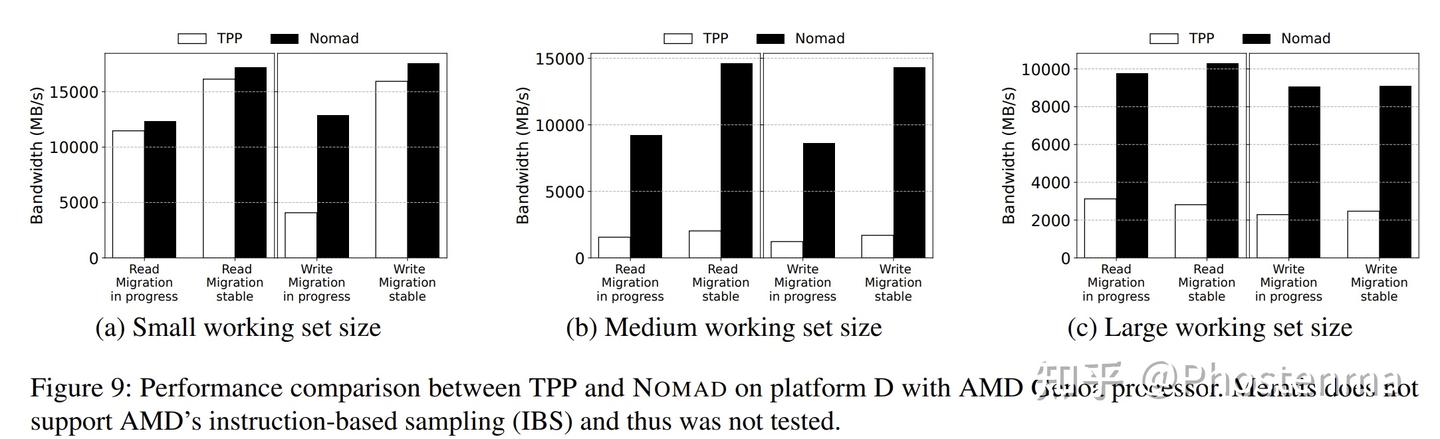 论文阅读 NOMAD: Non-Exclusive Memory Tiering via Transactional Page Migration - 知乎