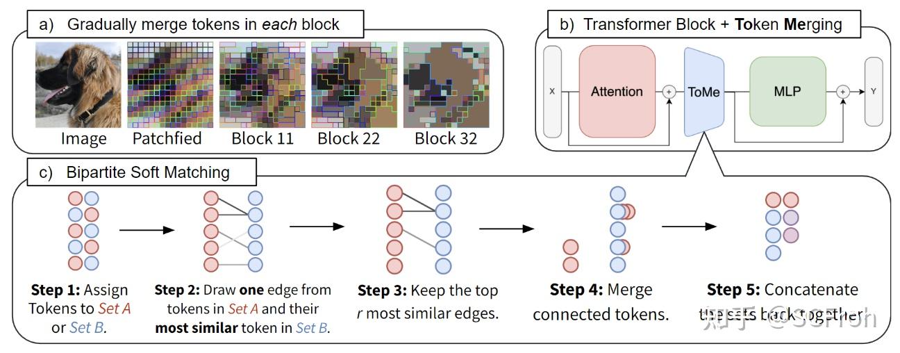 Token Merge 加速Diffusion模型推理 | OpenMMLab MMagic实现 - 知乎