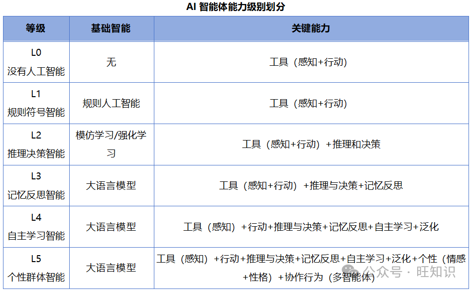 AI智能体(Agent)能力定义与分级：L0-L5，揭秘AI智能体的进化之路 - 知乎