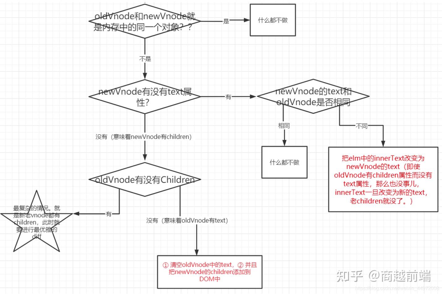 学习snabbdom之自定义实现虚拟dom和diff算法 - 知乎