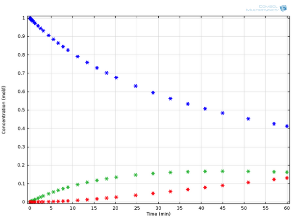 如何使用 COMSOL 软件模拟化学反应工程 - 知乎
