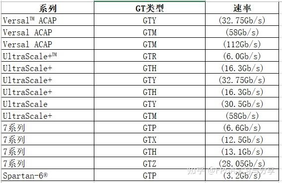 Serdes技术与Xilinx GT概览 - 知乎