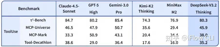 重磅！iFlow CLI 正式接入 DeepSeek V3.2，国产大模型能力再升级 - 知乎