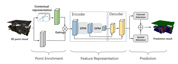 Exploiting Local & Global Structure for PointCloud - 知乎