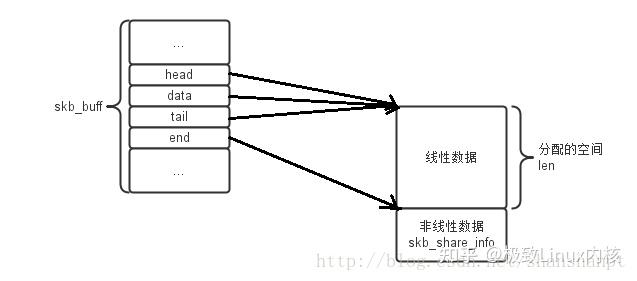 一文看懂Linux 内核网络协议栈 -sk_buff 结构体 以及 完全解释 - 知乎