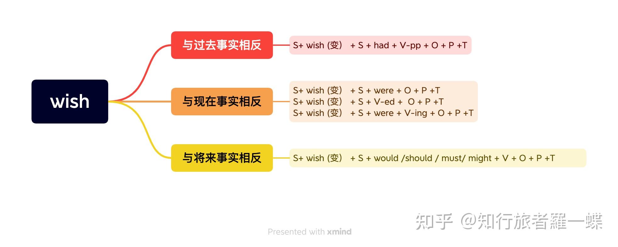would rather为什么是wish的意思？ - 知乎