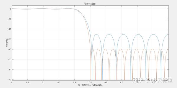 Matlab滤波器可视化工具FVTool - 知乎