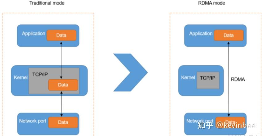 RDMA技术之RoCE v2 - 知乎