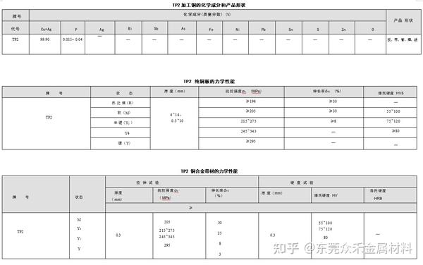 TP2 高磷脱氧铜DHP-化学成份/力学性能 - 知乎