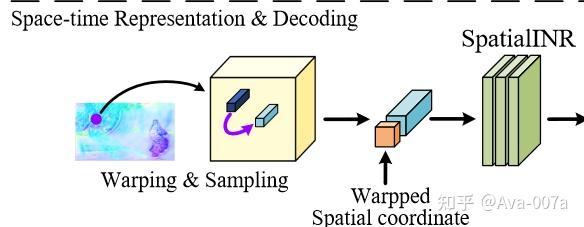论文阅读：Learning Video Implicit Neural Representation for Continuous Space-Time Super-Resolution - 知乎