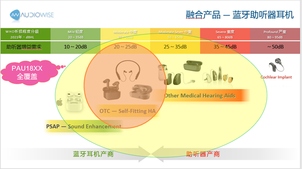 找方案 | 基于Airoha(AudioWise) PAU1806的OTC 颈挂式蓝牙助听器方案 - 知乎
