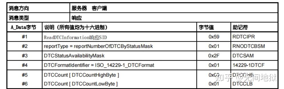 UDS诊断-DTC（14、19服务） - 知乎