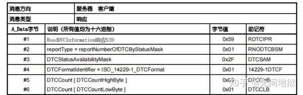 UDS诊断-DTC（14、19服务） - 知乎