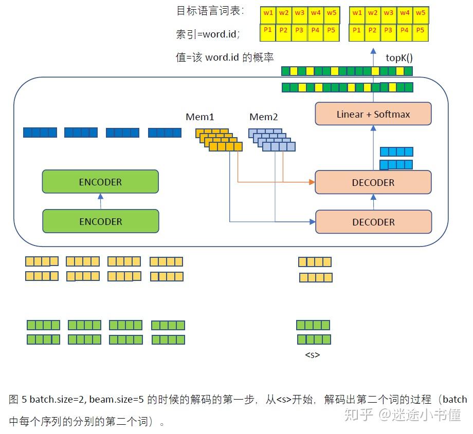 Transformer中的beam search - 知乎