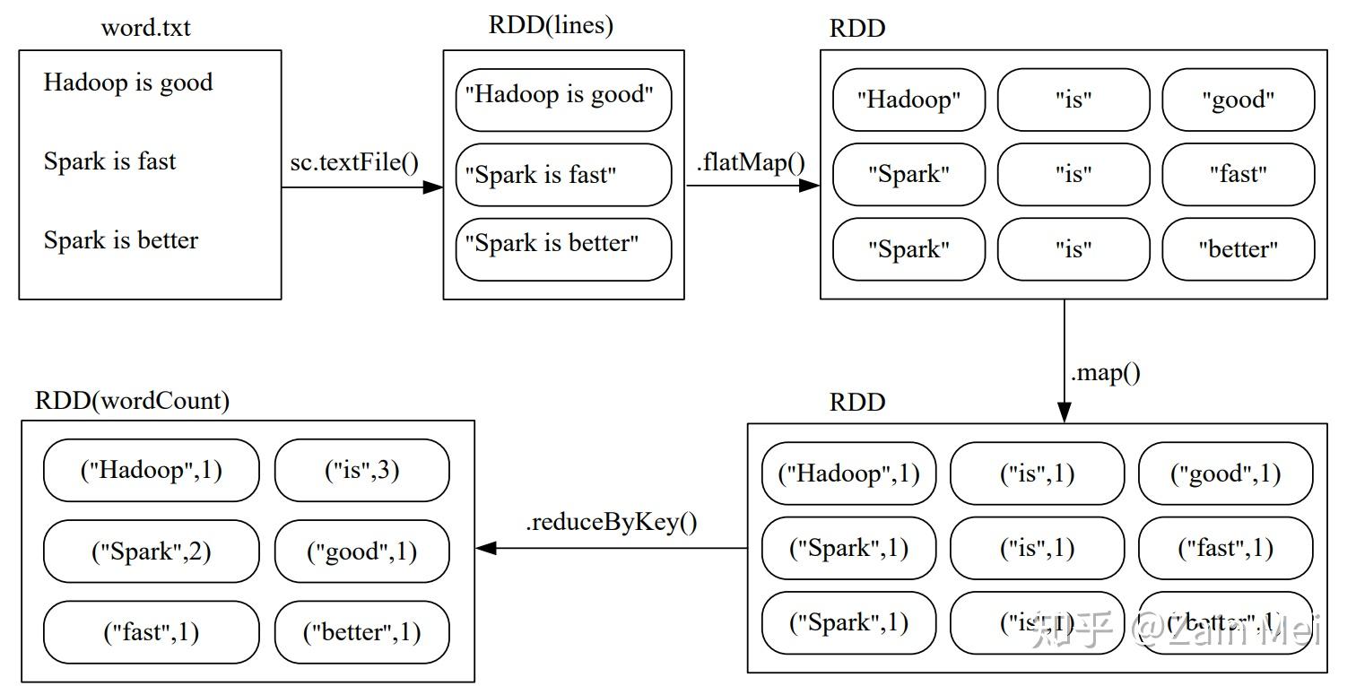Spark编程笔记(2)-RDD编程基础 - 知乎
