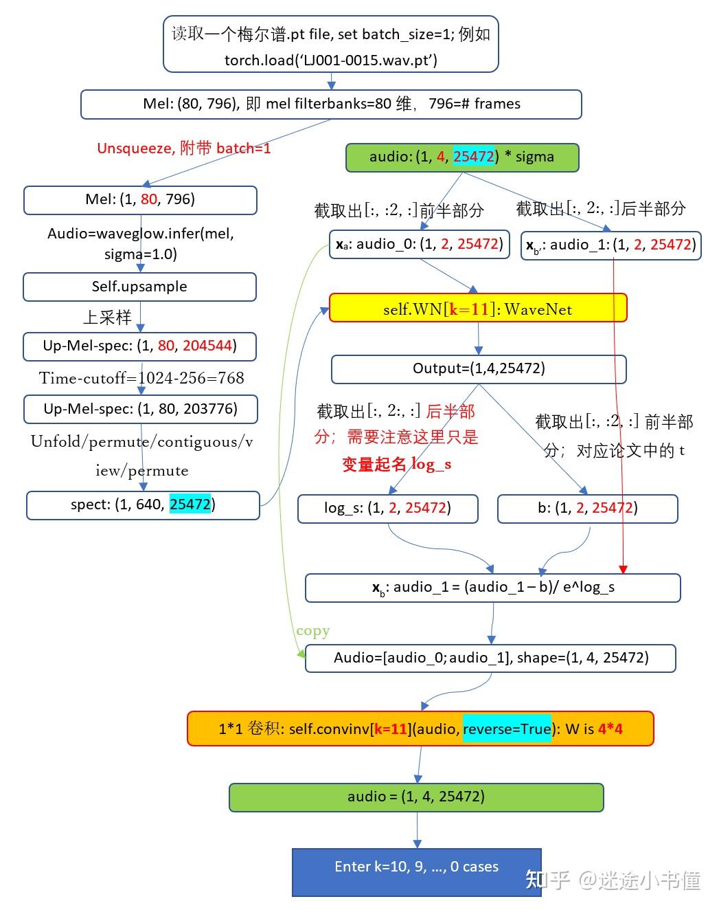 [细读经典+代码解析]Waveglow: 基于流模型的vocoder - 知乎