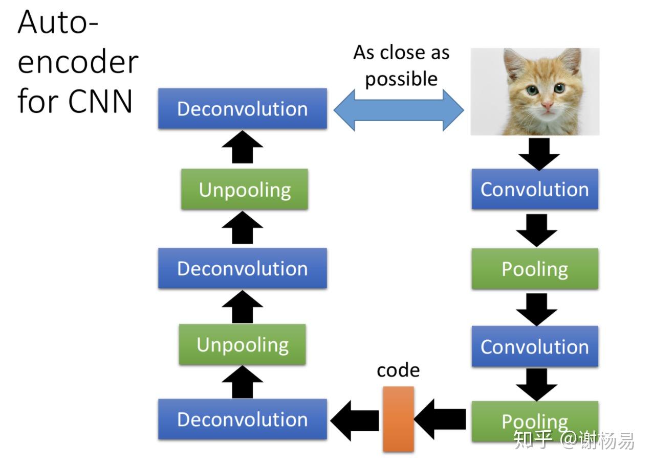 机器学习11 -- 无监督学习之Auto-Encoder - 知乎