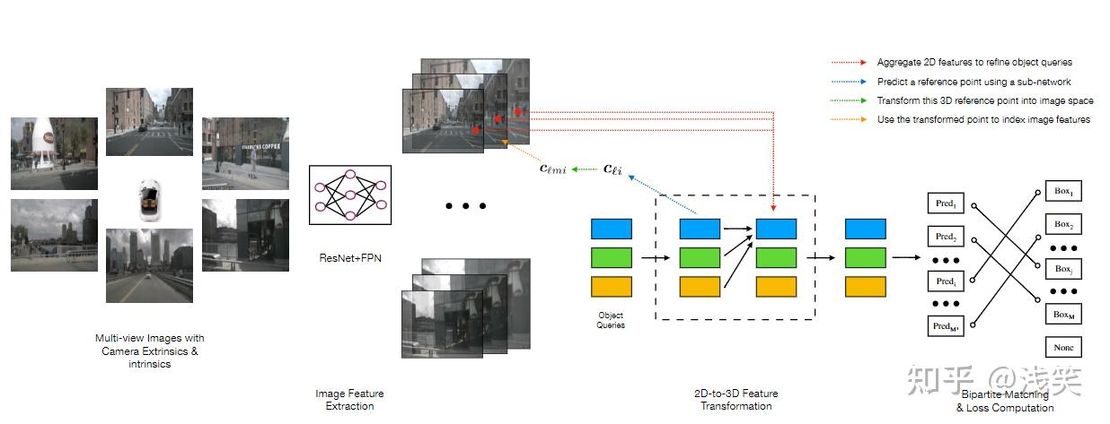 【自动驾驶-感知】DETR3D: 3D Object Detection from Multi-view Images via 3D-to ...