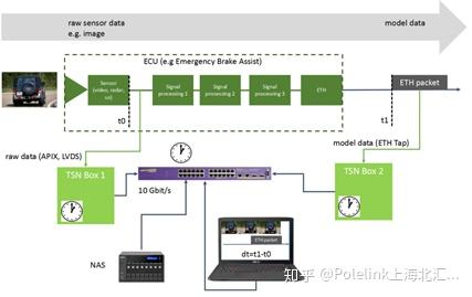 行业前沿技术|TSN汽车时间敏感网络测试与测量 - 知乎