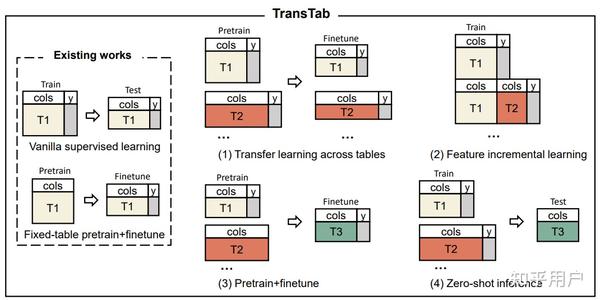 NeurIPS'22 | 如何实现表格数据上的迁移学习和零样本学习？ - 知乎