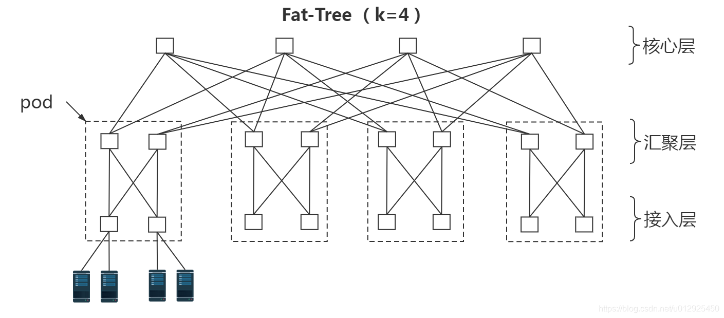 高级计算机网络——高性能分布式组网策略 Fat-Tree - 知乎