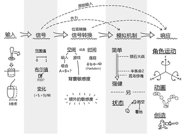 Game Feel（游戏感）-第7章：响应的测量方法 - 知乎